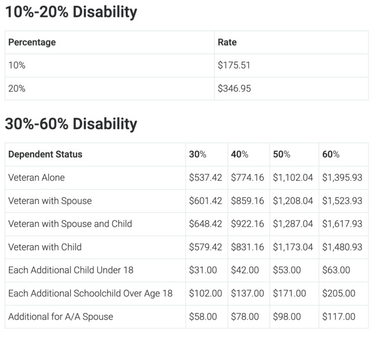2025 VA Disability Compensation Rates - Mission Roll Call