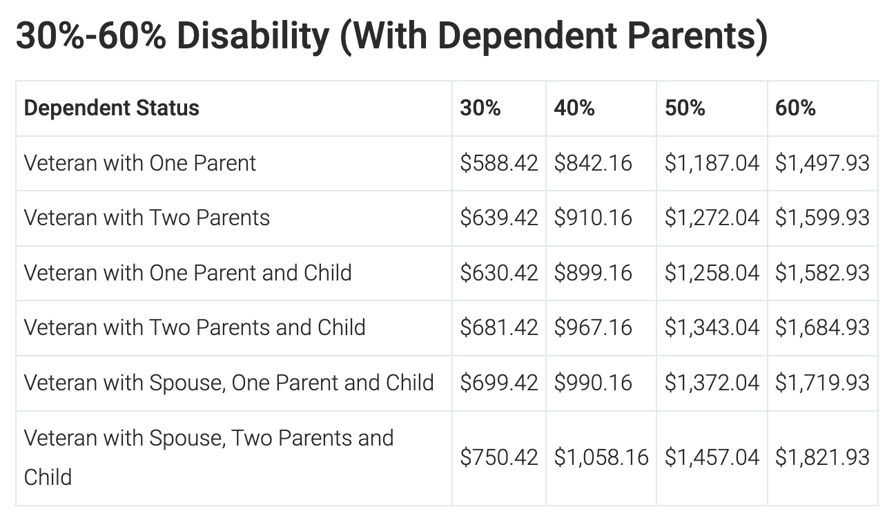 VA Disability Compensation Rates (2025) | Mission Roll Call